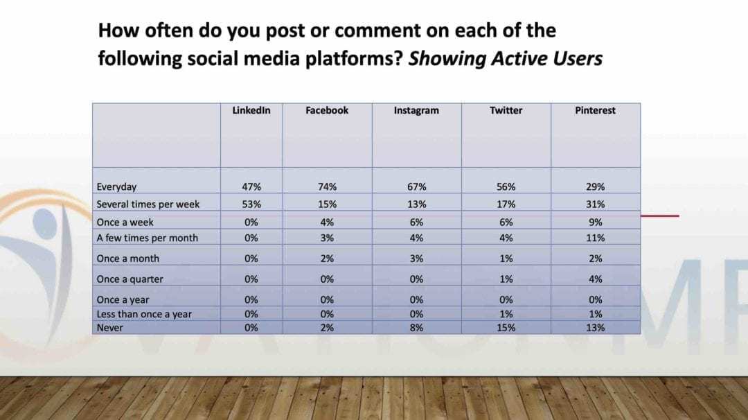 Linkedin Users Survey Reveals Preferences | OvationMR