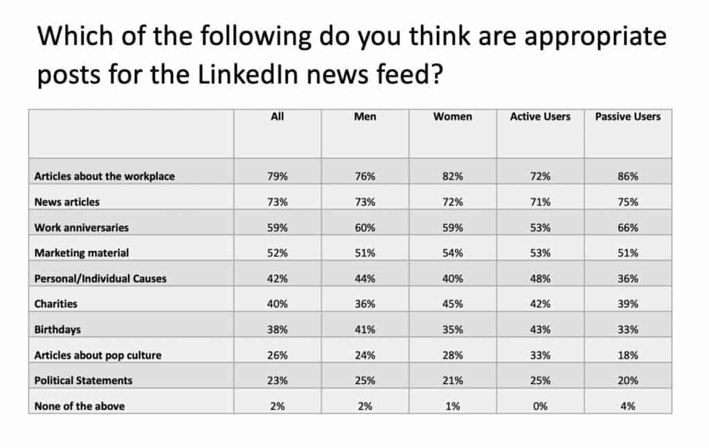 Linkedin Users Survey Reveals Preferences | OvationMR