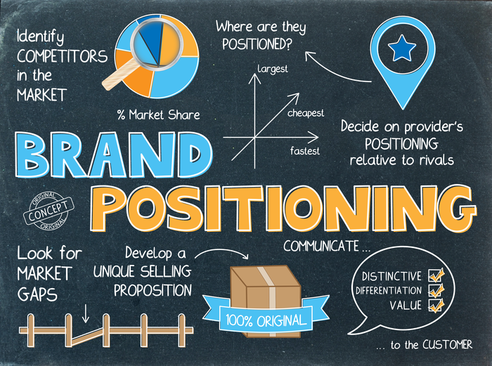 How to position your brand in a crowded market | OvationMR
